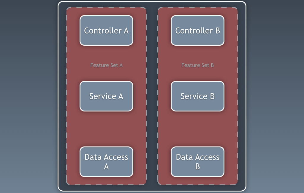 Java Spring – Cấu trúc source theo layer hay theo feature? | ONE3S